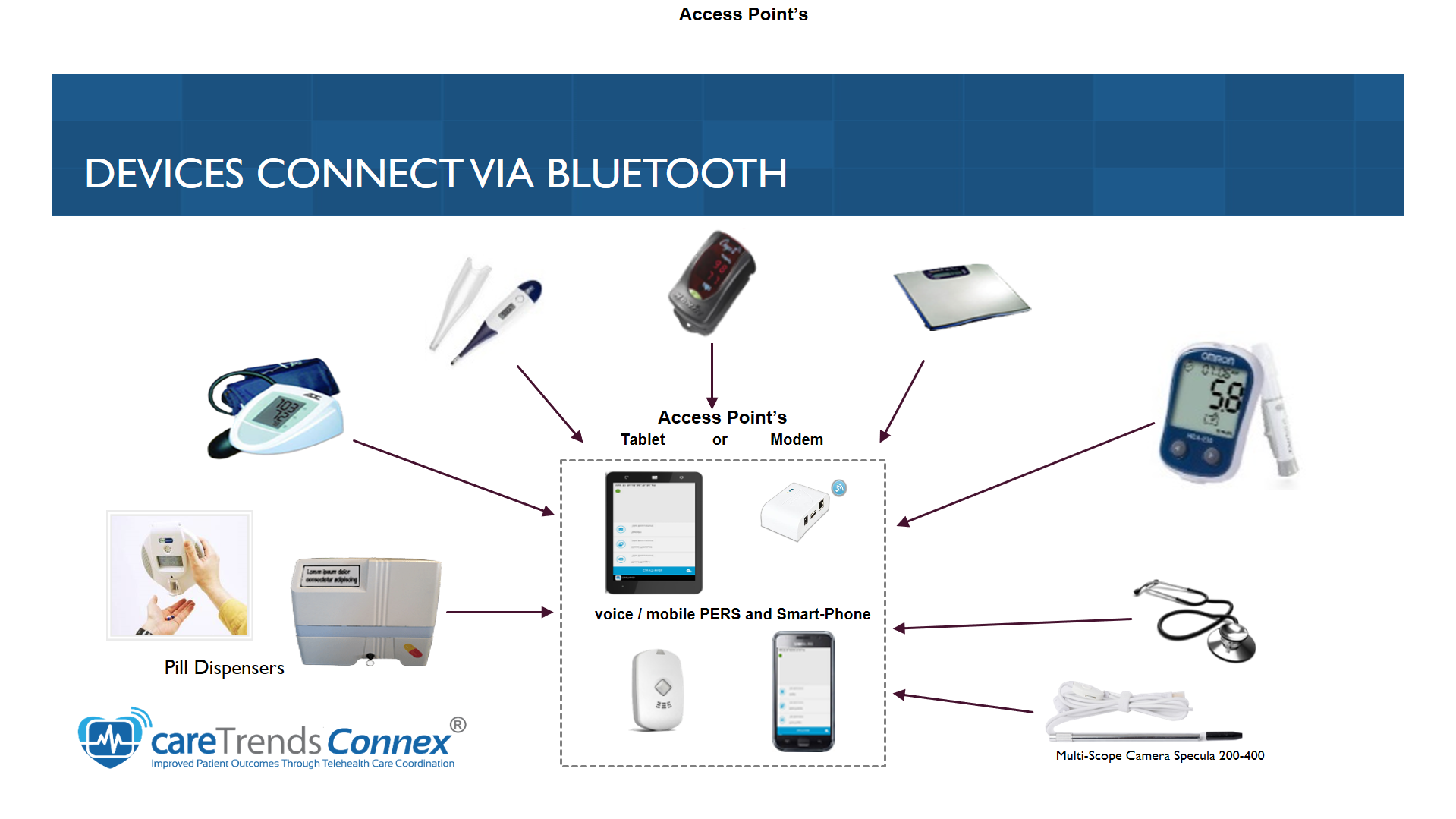 Access Points – Care Trends Solutions