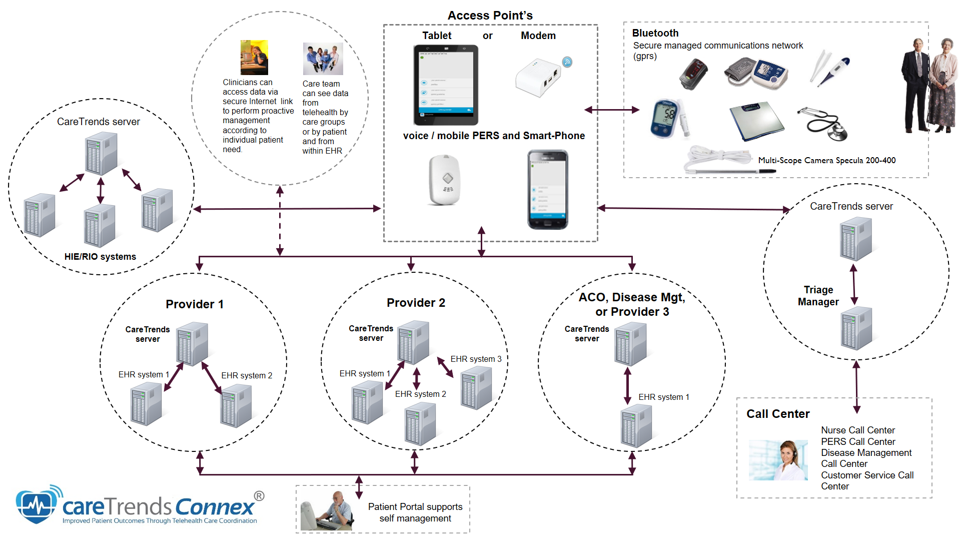 Solution Diagram – Care Trends Solutions